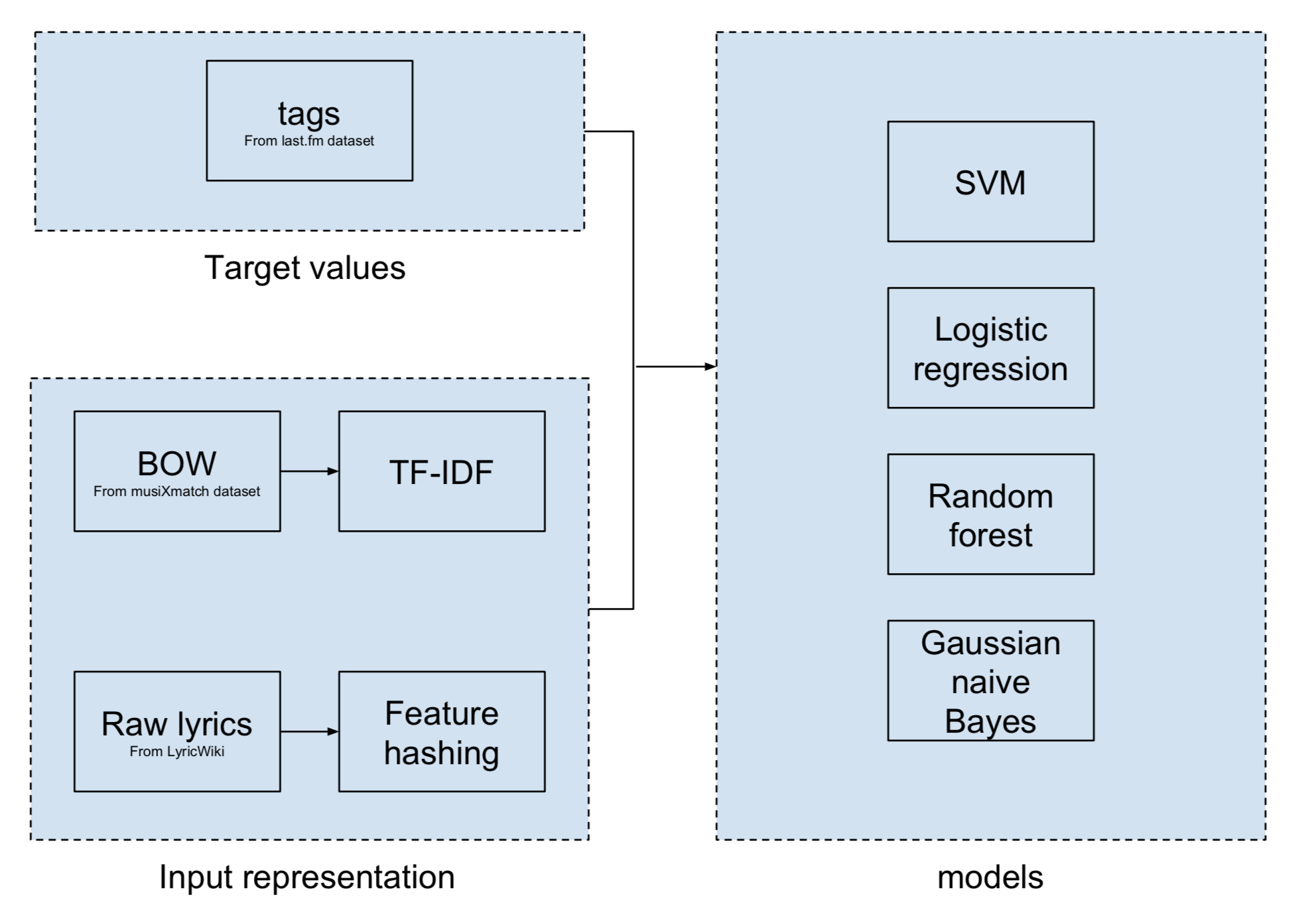 Content-based Models | Spotify MRS